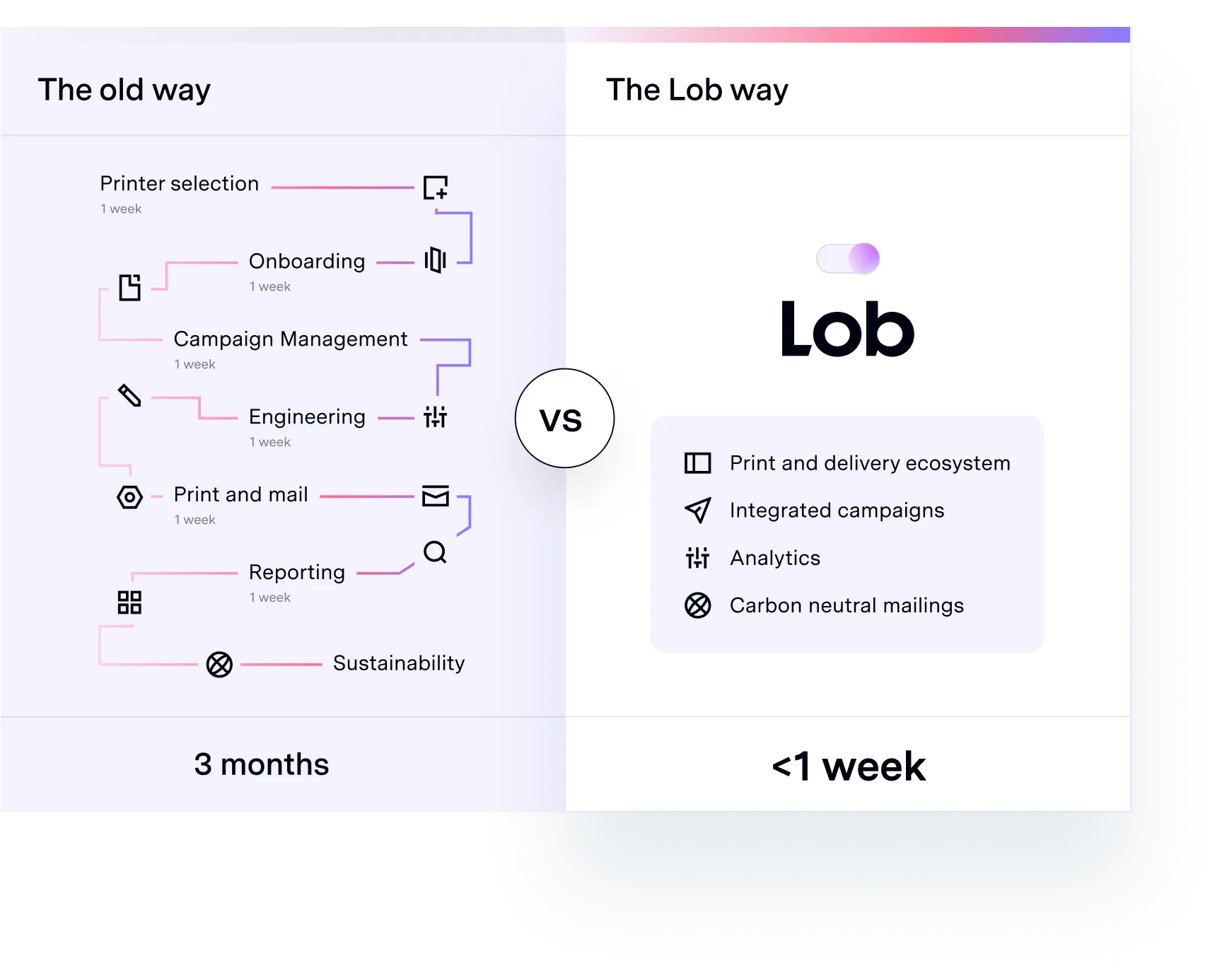 What is Direct Mail Automation, Meaning and Steps – Lob